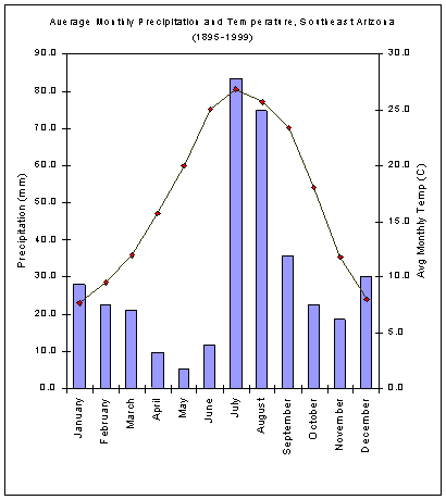 Sonoran Desert Climate Graph